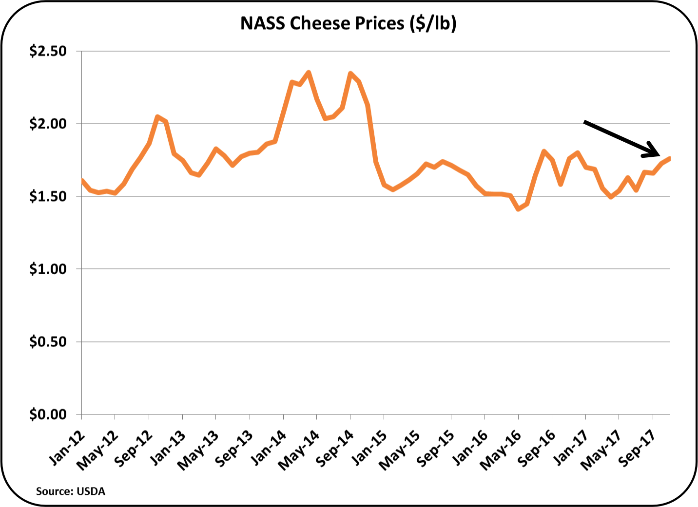 MilkPrice: It was a Very Good Month