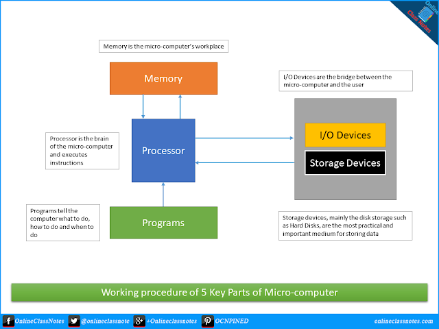 What are the 5 key parts of a micro-computer? Illustrate their working ...