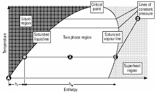 Steam Boiler: Phase Steam Diagram