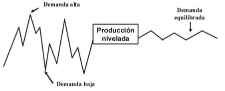 Heijunka o produccion nivelada | Tecnica lean para la demanda ﬂuctuante