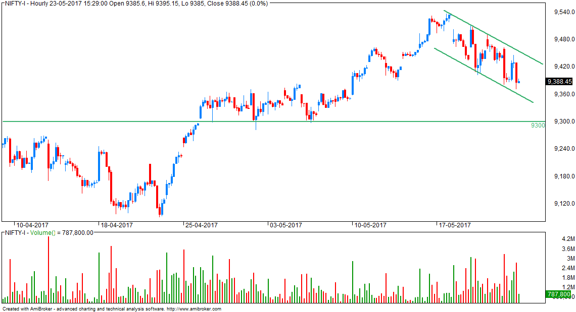 VFMDirect.in: Falling channel in NF futures hourly charts