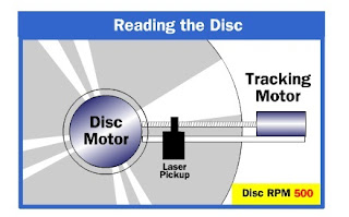 Tech-today: How compact Disk Works??