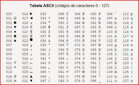 Aplicações Informáticas B: Padrões de codificação de caracteres