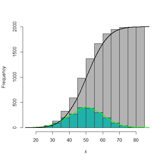 R Graph Gallery Rg77 Histogram And Cumulative Histogram With Overlayed Density Plot