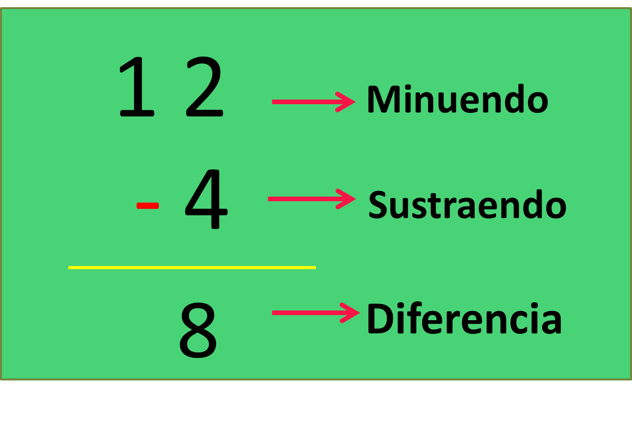 Matemáticas Para niños : ¡Sabes que es la Resta!