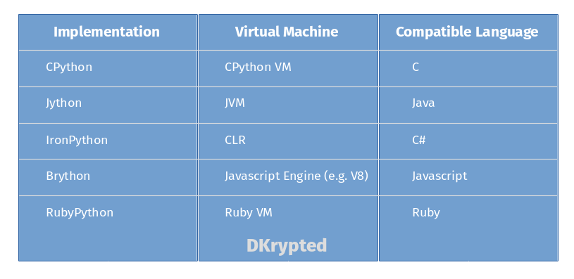Understanding different Python Implementations