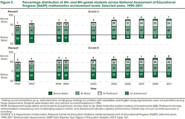 Long Term Trends in US Basic Education