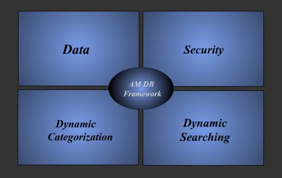 AM DB Framework