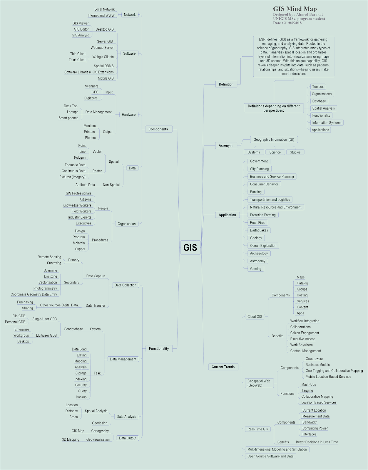 BARAKAT GIS: GIS Mind Map