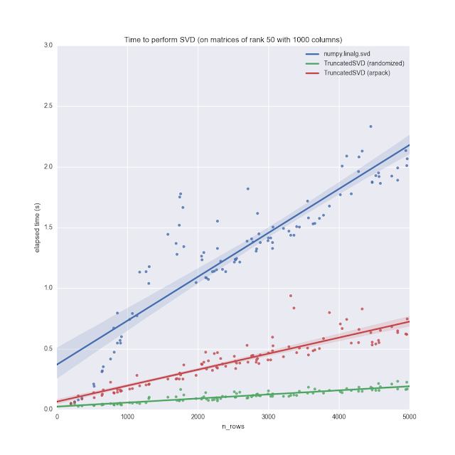 explain my data: How much faster is a truncated singular value ...