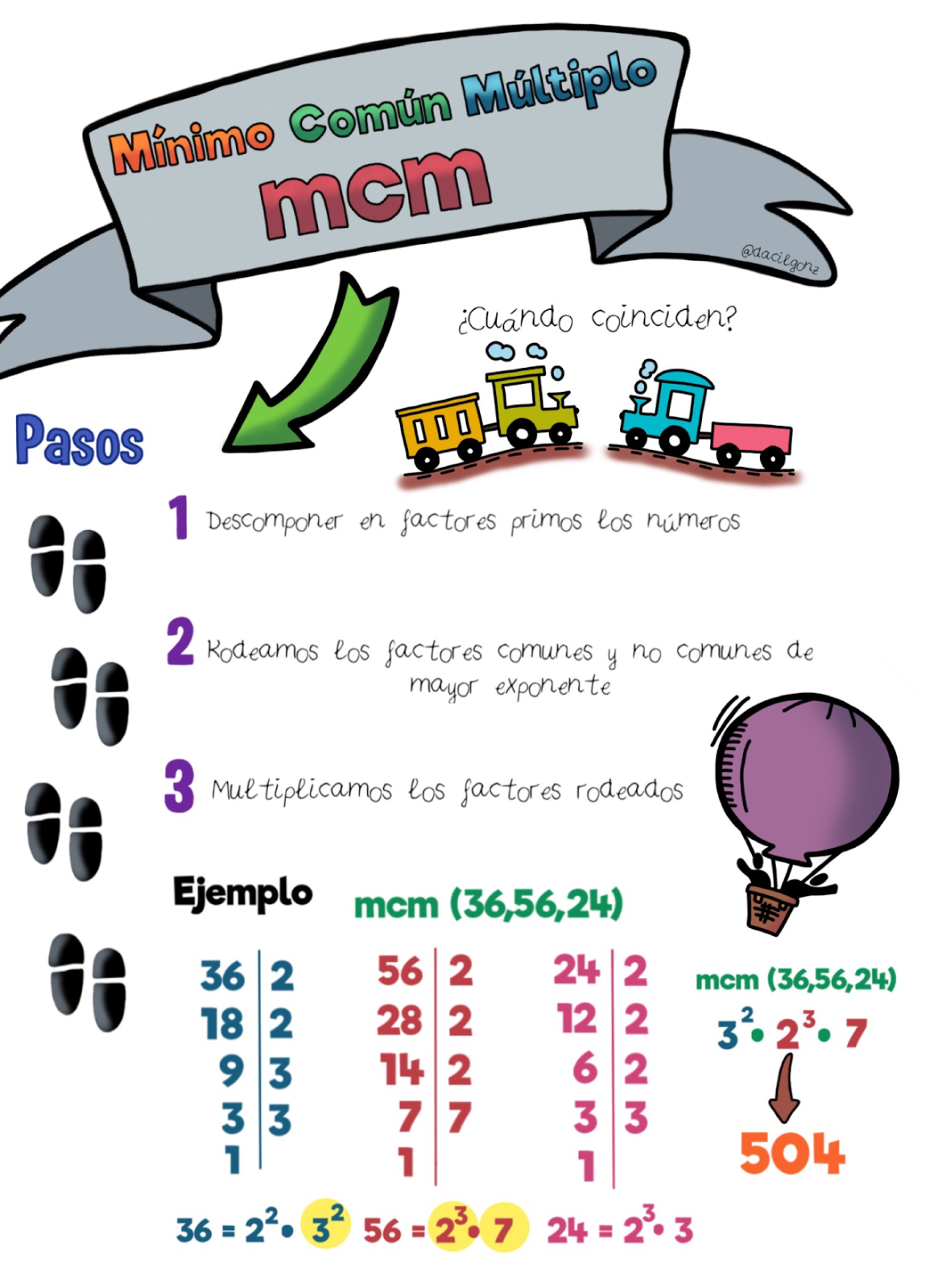 RECURSOS PRIMARIA | Infografía sobre el MCM ~ La Eduteca