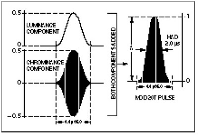 ANEKA INFO TEKNIK: PAL SYSTEM TELEVISION MEASUREMENT : CHROMINANCE TO ...