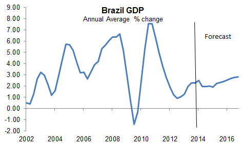 Brazil GDP growth better than expected but challenges remain