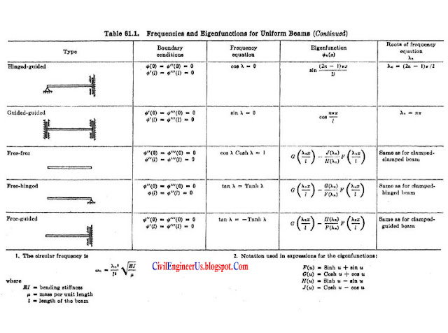 Beam Deflection Formula - Civil and Structural Engineering