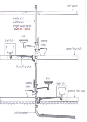 Figure 4: Single stack system (Source: Inazarina Ady- Sanitary Pipework)
