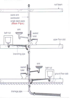 Figure 4: Single stack system (Source: Inazarina Ady- Sanitary Pipework)