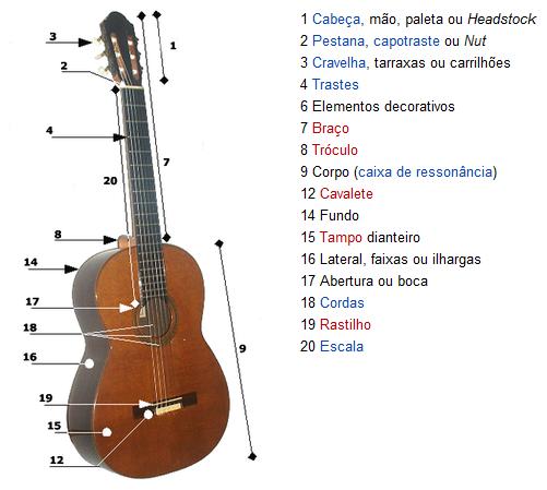 Thalles Music: Apostila básica de Violão Popular. PARTE 1.