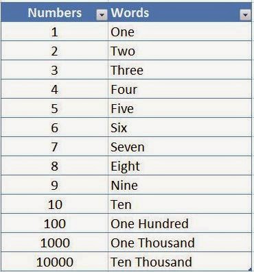 How to Convert Numbers into Words in Excel ~ All Blogger Tricks and Tips