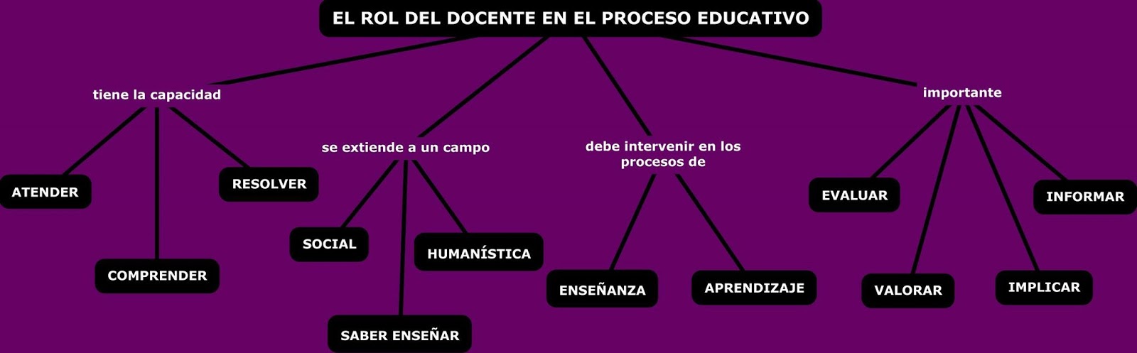 EL ROL DEL DOCENTE EN EL PROCESO EDUCATIVO