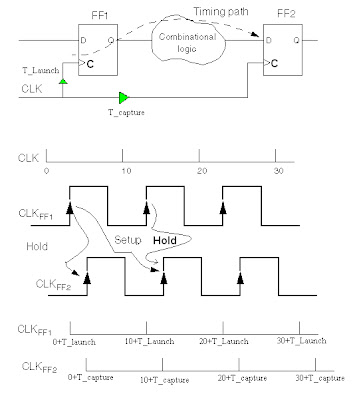 Fixing Setup and Hold Violation : Static Timing Analysis (STA) Basic ...