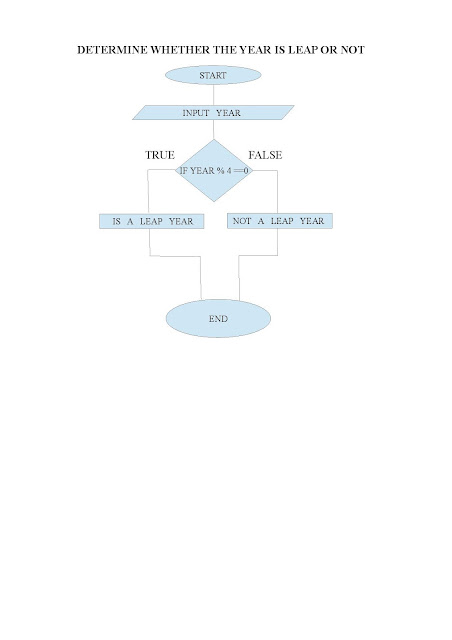 Computer Science: TOPIC 2: LOGIC BUILDING USING PSEUDO CODE