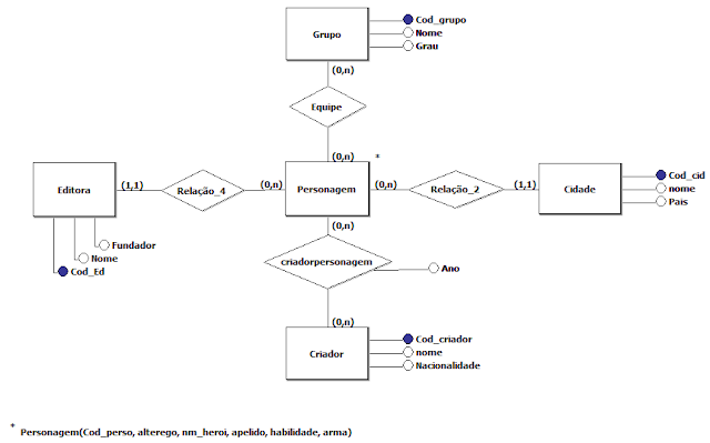 É Lógica, é facil: DER com BRmodelo