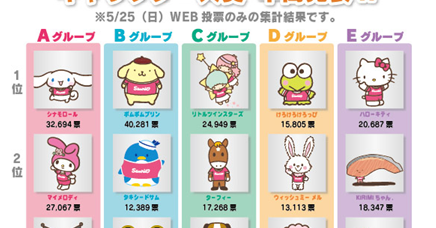 Phantom Pekkle's Blog: 日本 Sanrio 2014 年最受歡迎卡通人物選舉 (Sanrio Character ...