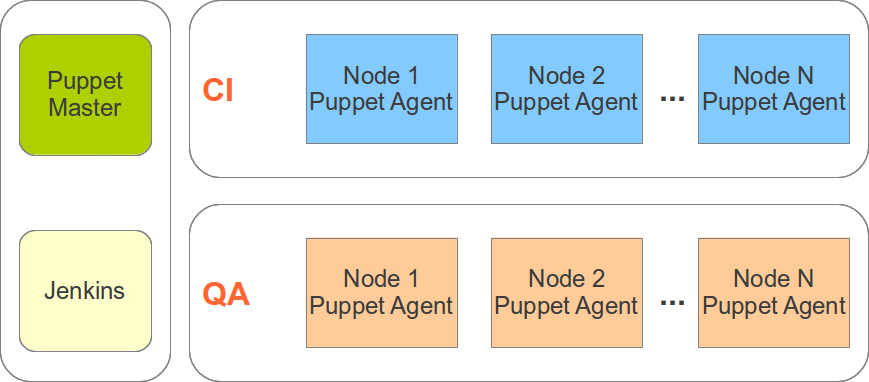 mushkevych: Puppet+Hiera+Jenkins. Concepts