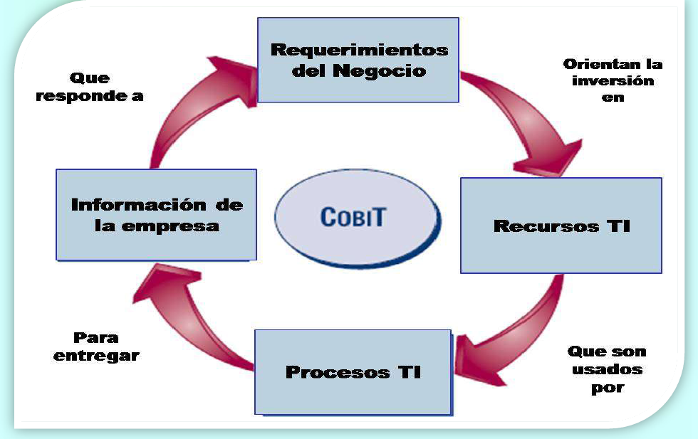 AUDITORIA II: CLASE 25 DE ABRIL (COBIT)