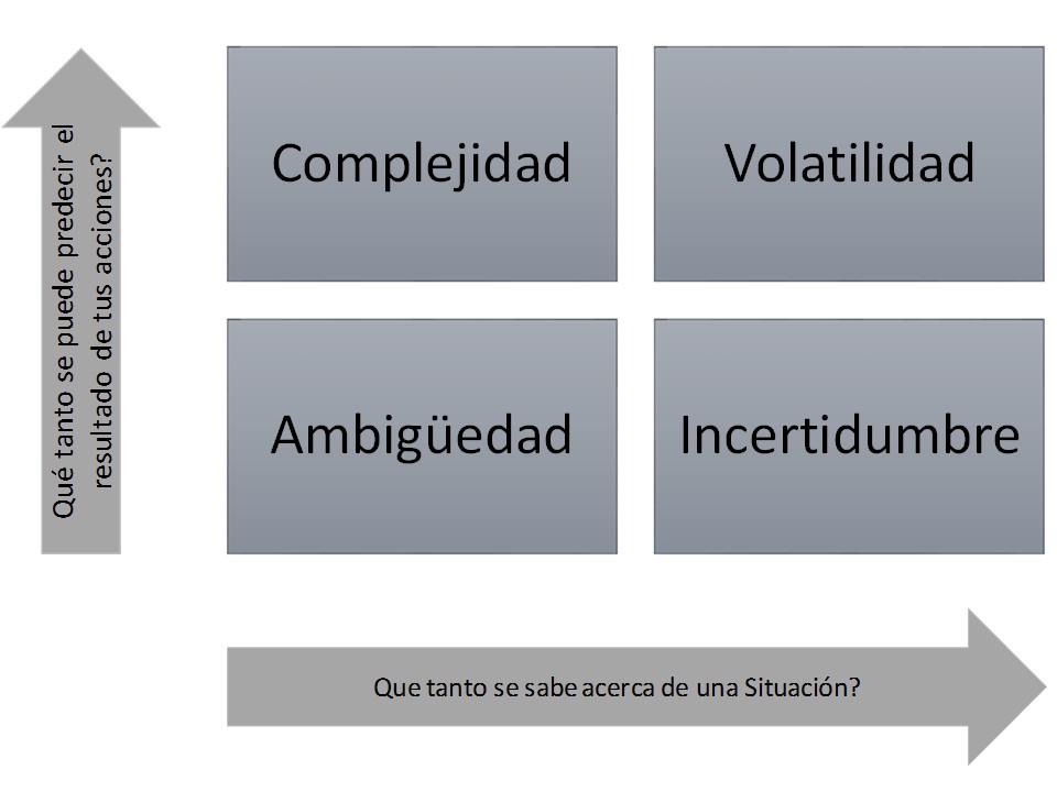 Modelo Innovador de Gestión: "VUCA"... UN MUNDO CARGADO DE POSIBILIDADES