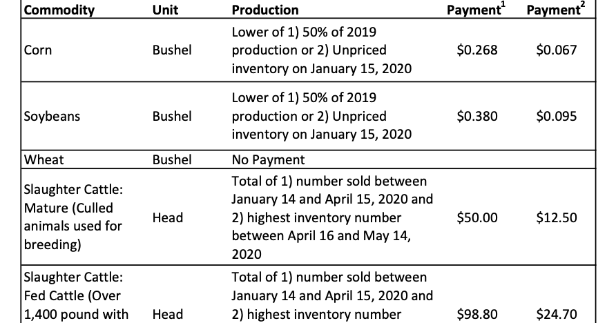 CFAP Calculations, Payment Rates, & Explanation