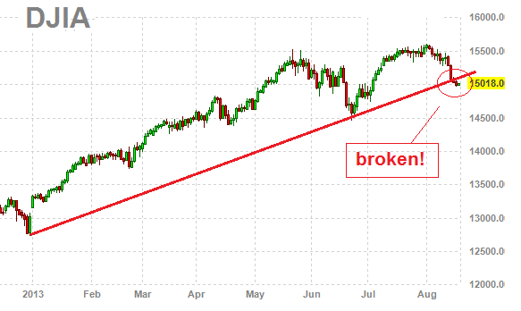 Dow Jones Daily Chart update