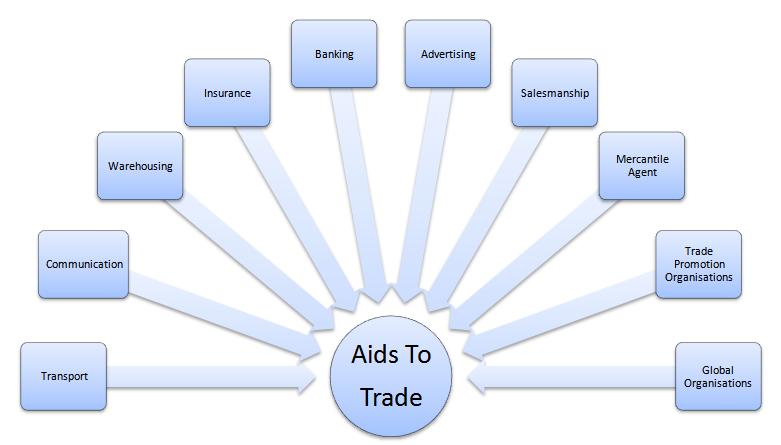 O' Level: What are Various Aids To Trade