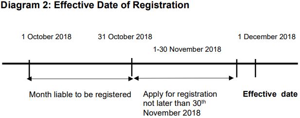 SST - Guide On Registration - =营商攻略=