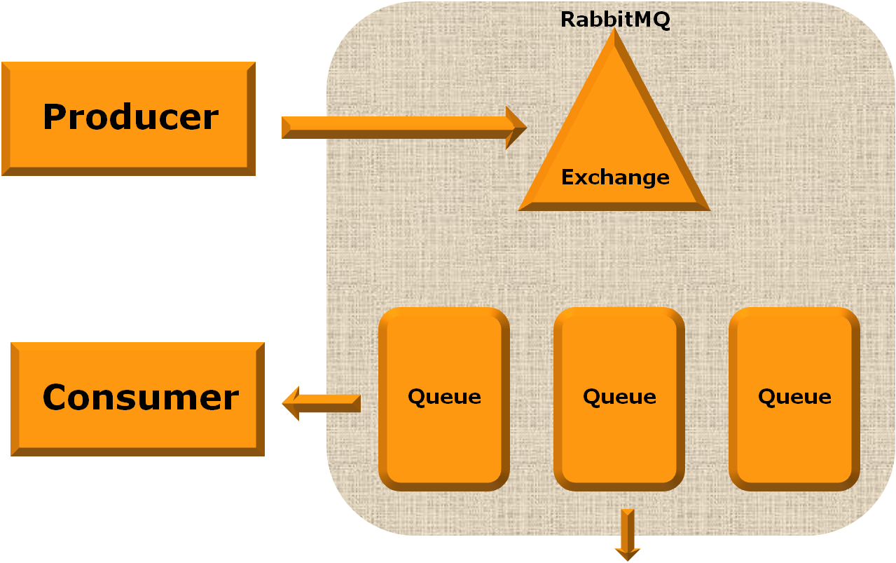 Big Data Introduction To Rabbitmq And Hands On