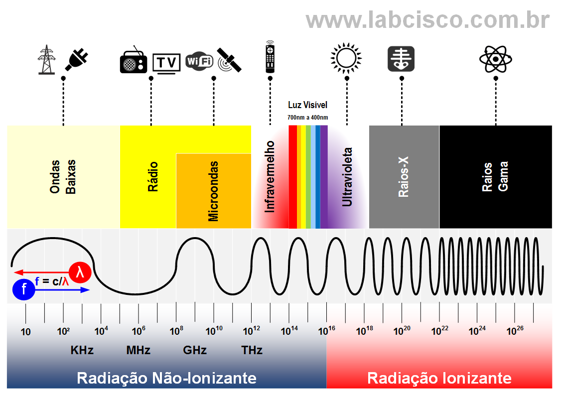 Blog LabCisco: O Espectro Eletromagnético na Natureza