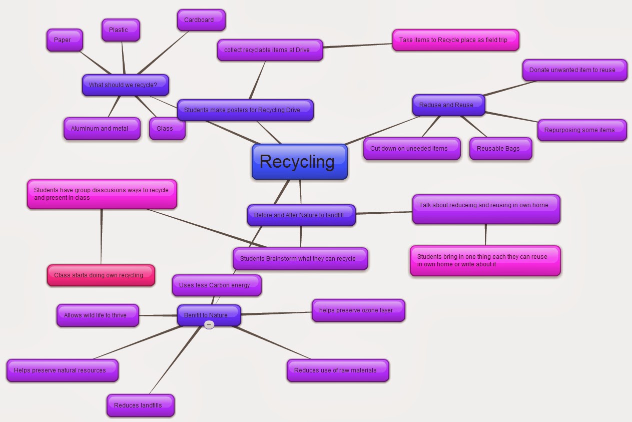 Sarah Chelsea Jamie: Final Recycling Map