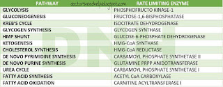 BIOCHEM : Pathways and Rate Limiting Enzyme