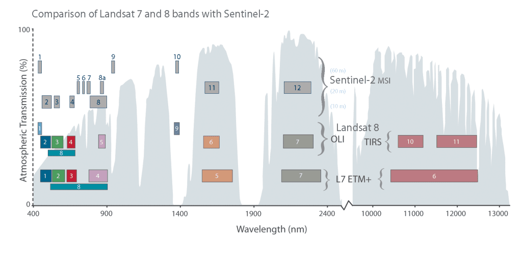 last-ebd: Primeras imágenes del Sentinel-2