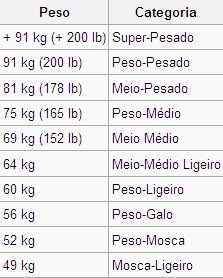 TV Purga: Purgástico: Categorias de peso do Boxe