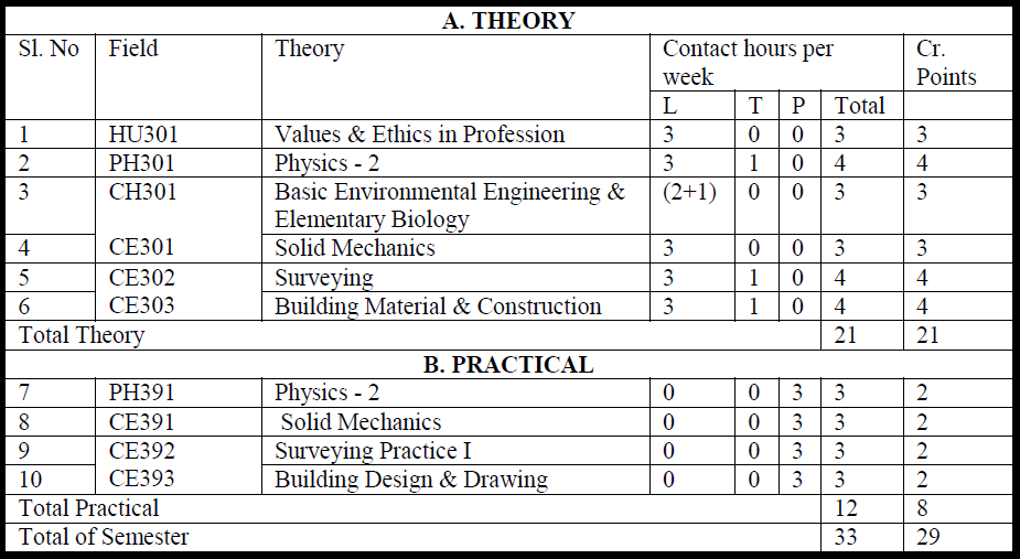 2nd Year ~ Civil Engineering Informative Website