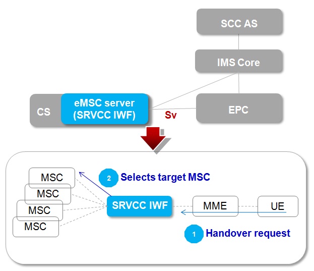 TELECOM10 : คำศัพท์โทรคมนาคม: SRVCC-IWF