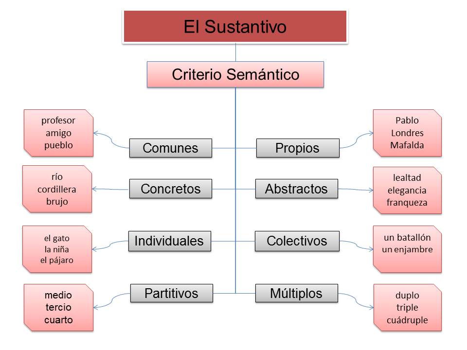 Consultas Ortográficas : Sustantivos según el criterio Semántico