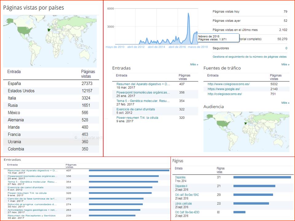 El Bioblog De Ra l M s De 50000 Visitas 