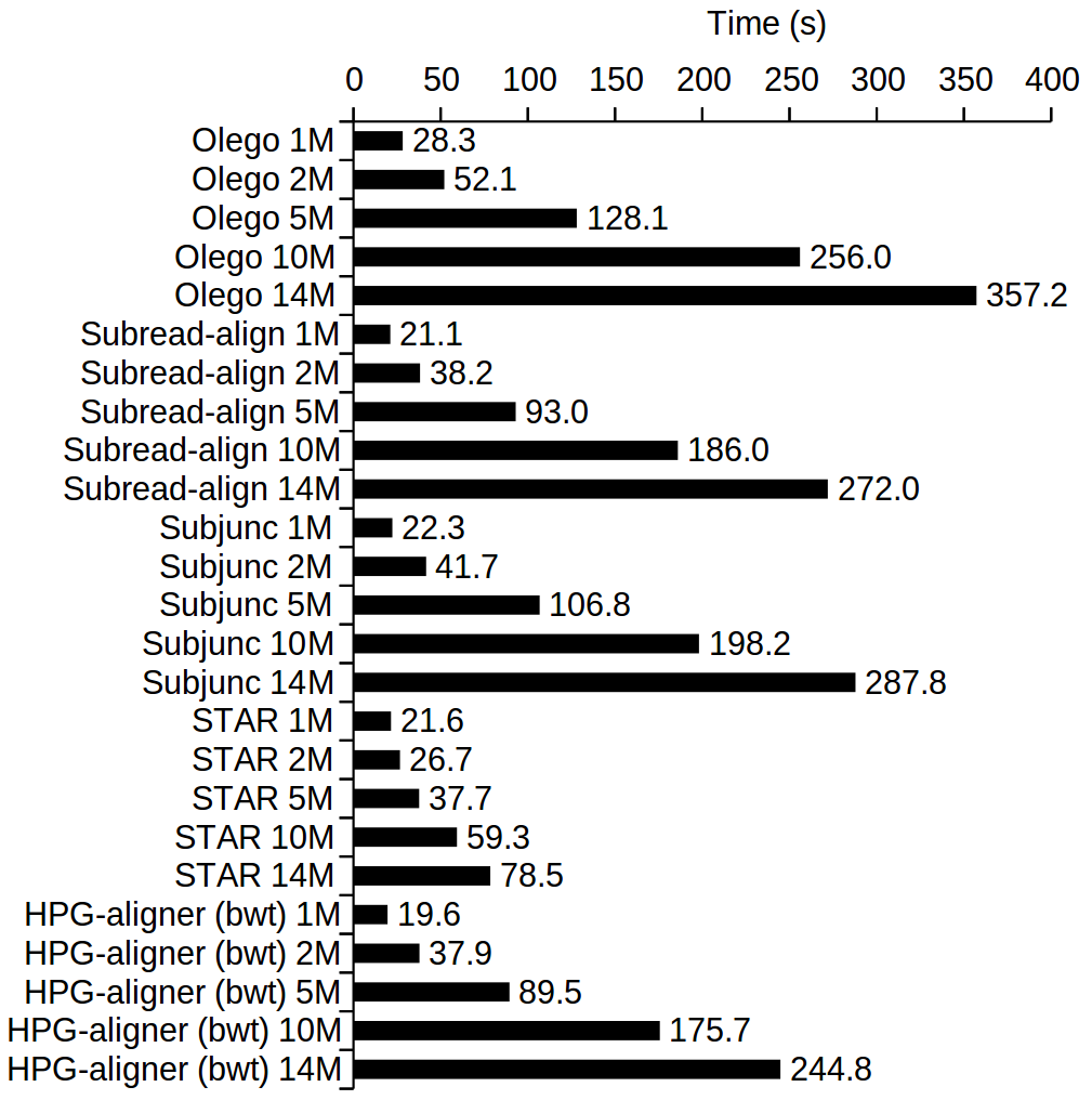 RNA-seq aligners: Subread, STAR, HPG aligner and Olego