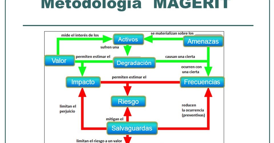Auditoría de Sistemas de información: MAGERIT