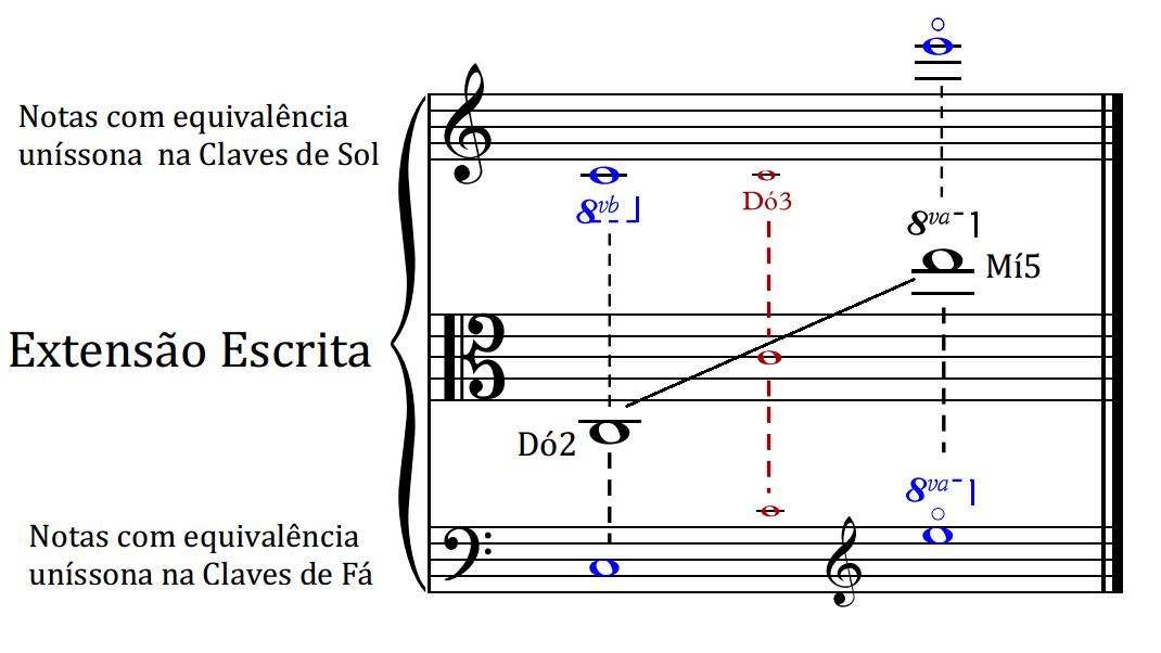 Aulas de Viola Clássica - Viola D'Arco