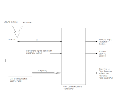 Very High Frequency Communication VHF | Aircraft Maintenance ...