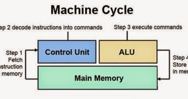 # 4IB01: Control Logic Unit ( CLU ) dan SET REGISTER
