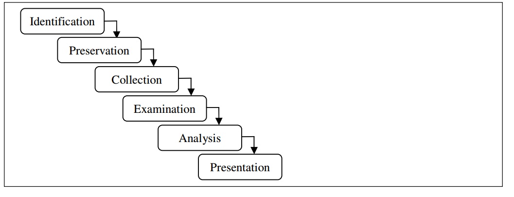 Pembahasan Paper Common Phases Of Computer Forensics Investigation ...